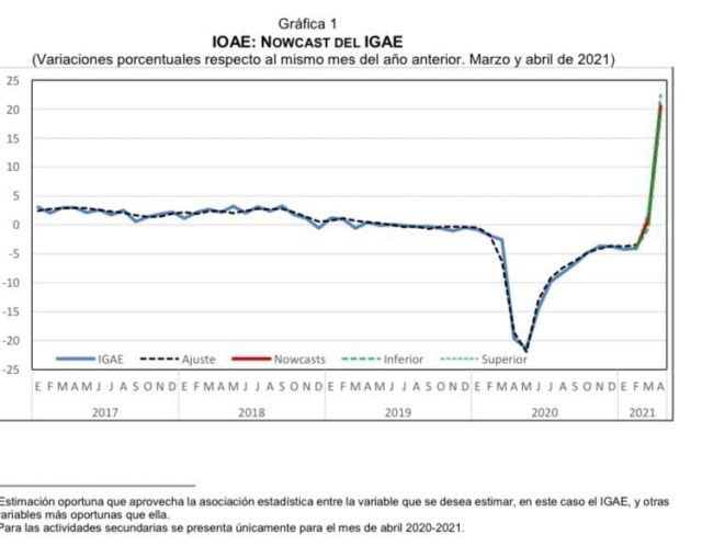 Mexico’s economy grew 20.6% in April: Ineg agency – Current News About ...
